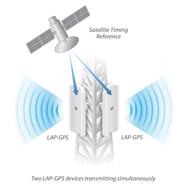 Shop LAP GPS - 90 Degree 17dBi Sector Online | UBWH Australia