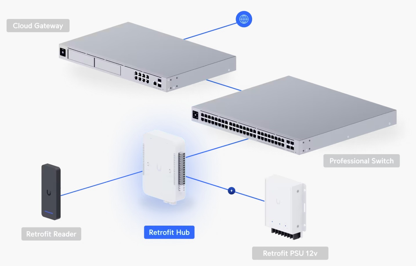 Shop Ubiquiti Retrofit Hub Online | UBWH Australia