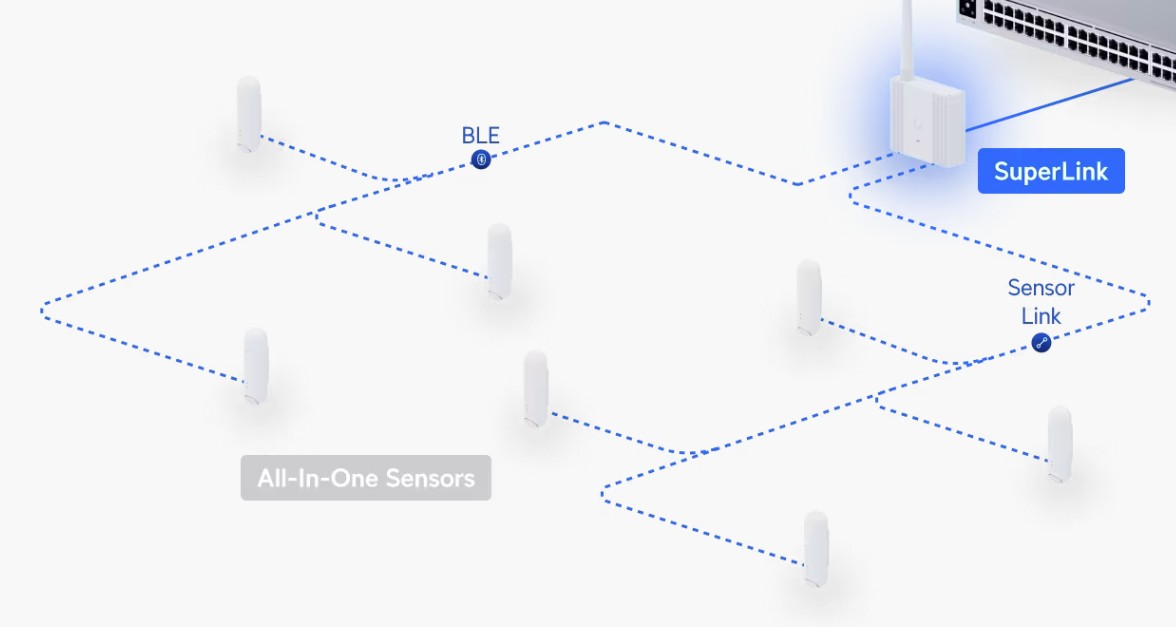 Shop UniFi Protect SuperLink Online | UBWH Australia